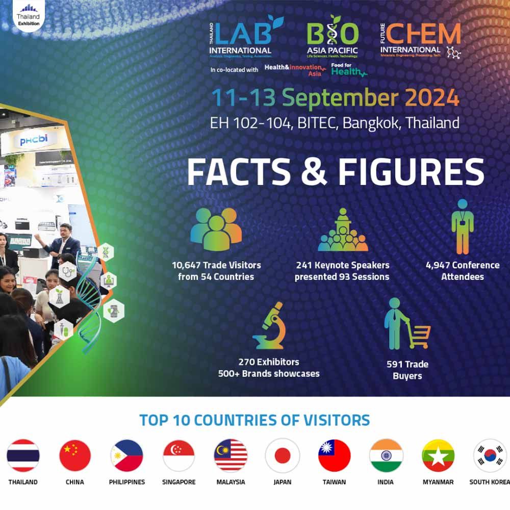 Thailand LAB INTERNATIONAL 2025